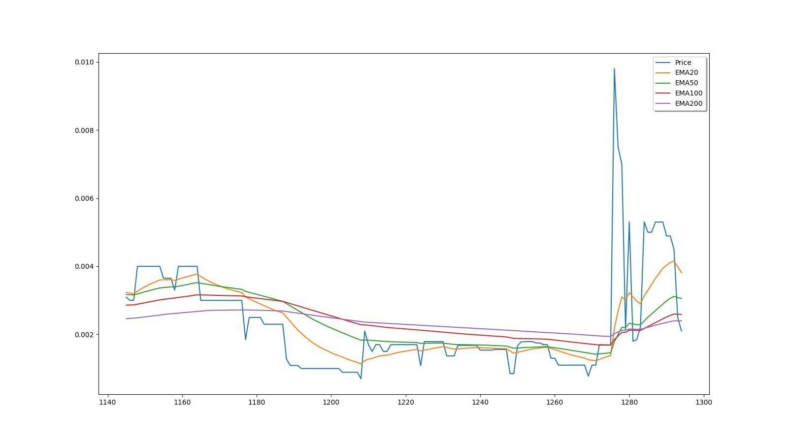 LeisurePay Exponential Moving Averages