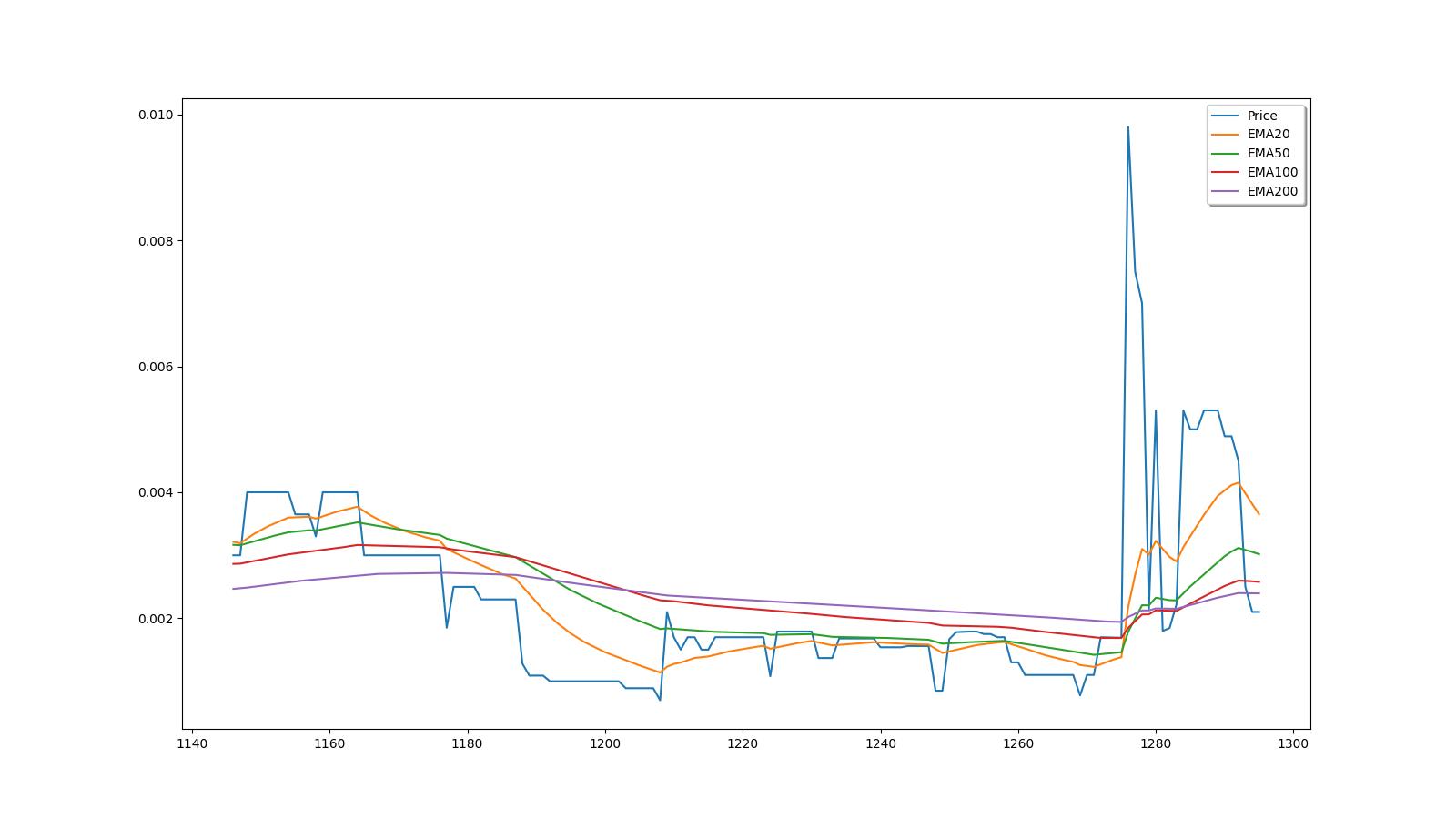 LeisurePay Exponential Moving Averages