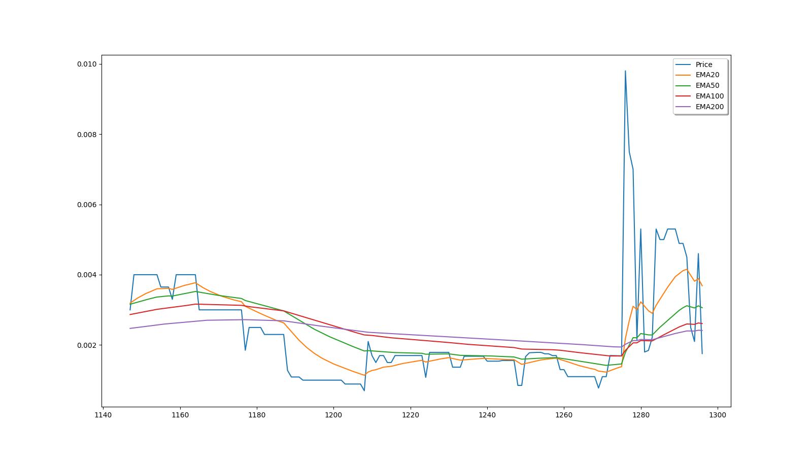 LeisurePay Exponential Moving Averages