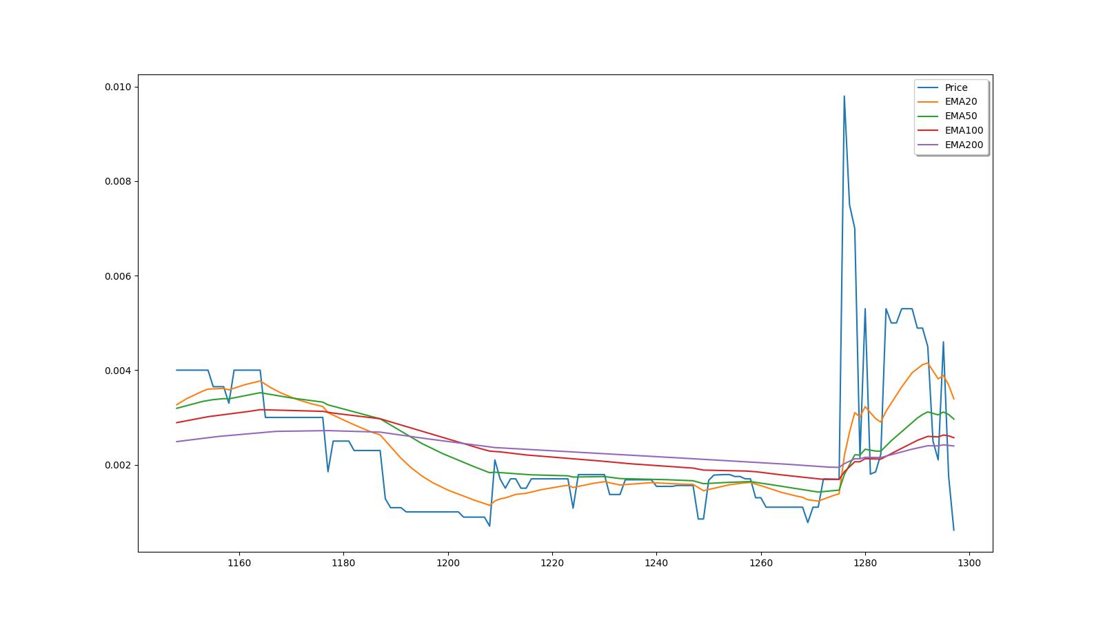 LeisurePay Exponential Moving Averages