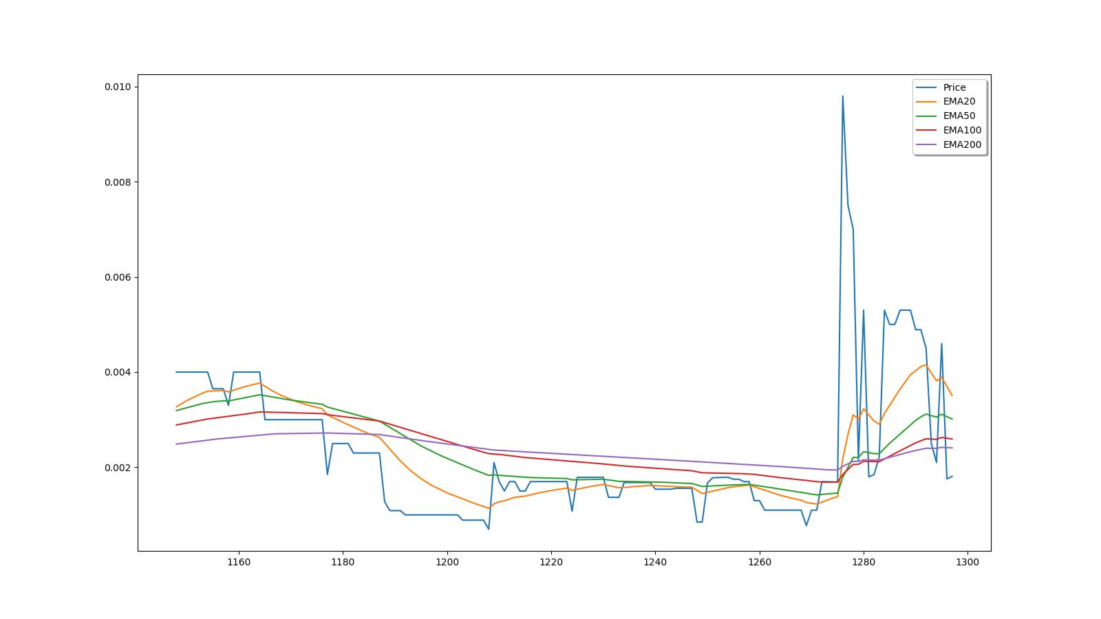 LeisurePay Exponential Moving Averages