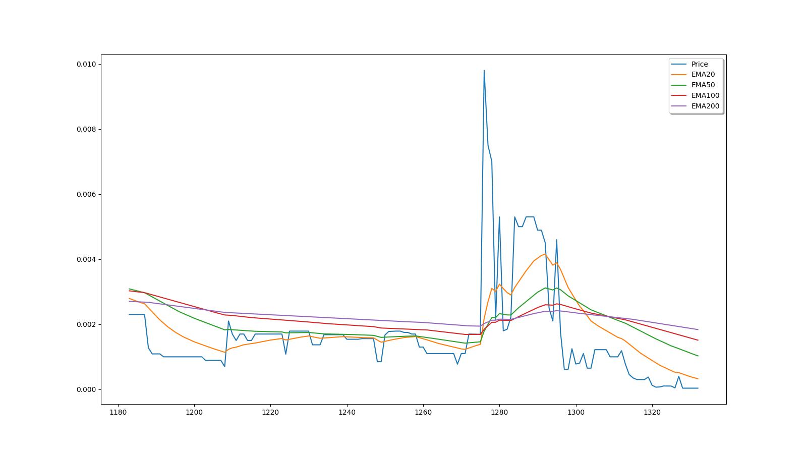 LeisurePay Exponential Moving Averages