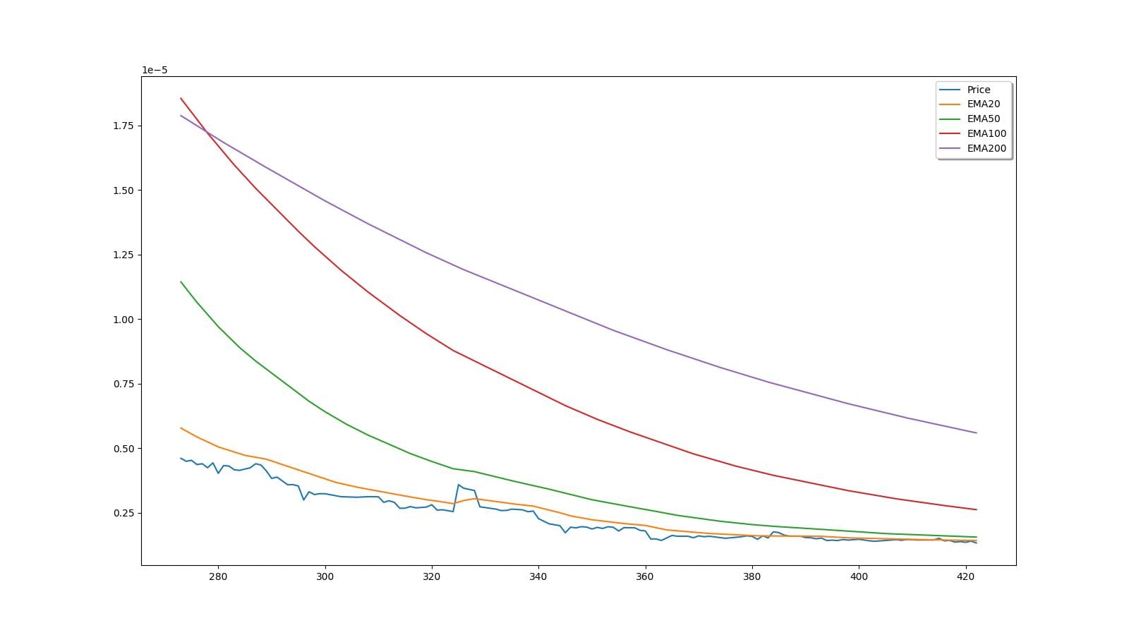Lemmy The Bat Exponential Moving Averages