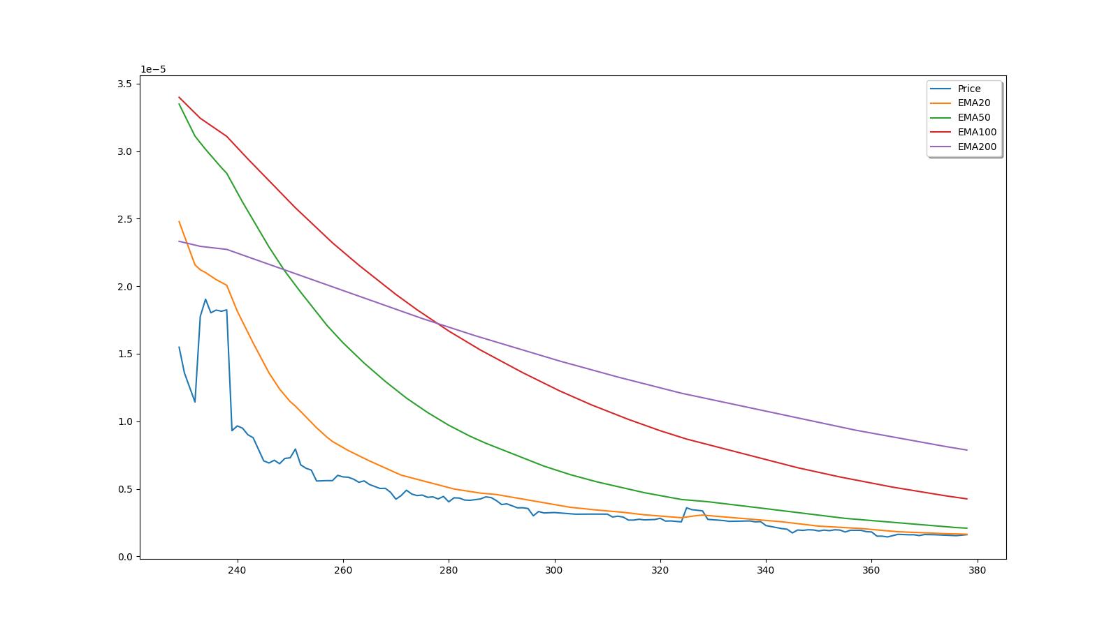 Lemmy The Bat Exponential Moving Averages