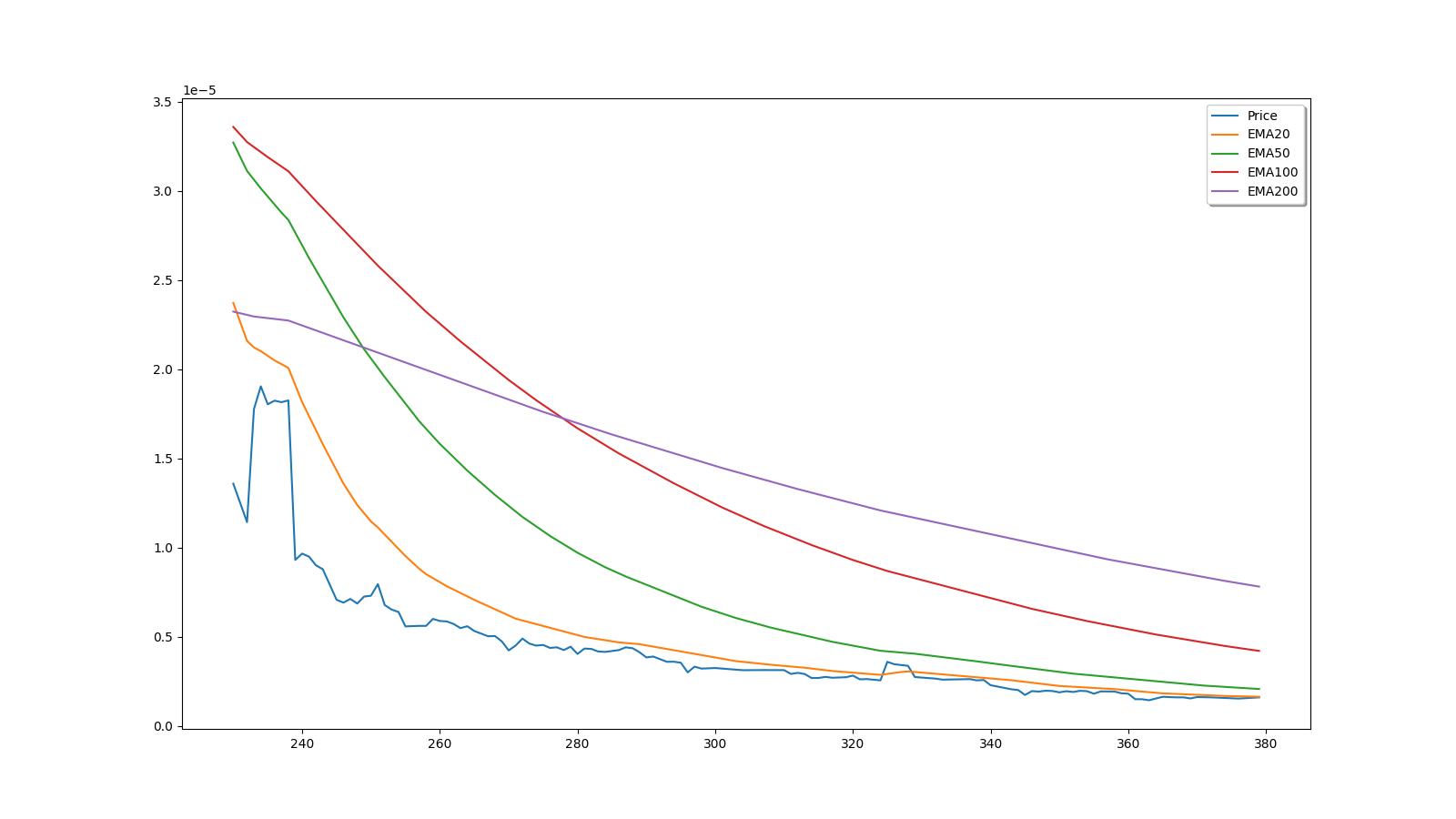 Lemmy The Bat Exponential Moving Averages