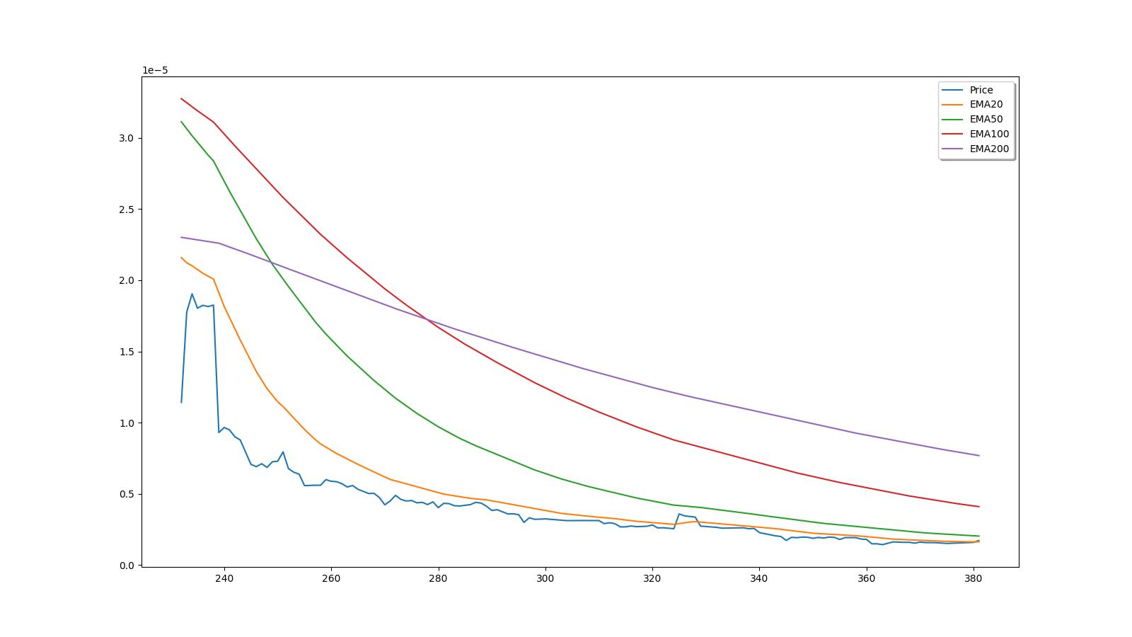 Lemmy The Bat Exponential Moving Averages