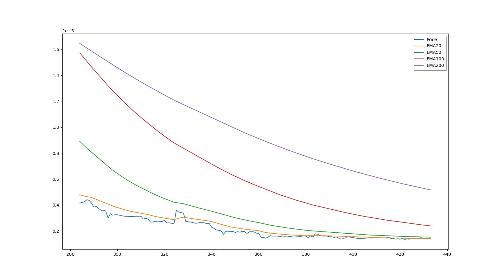 Lemmy The Bat Exponential Moving Averages