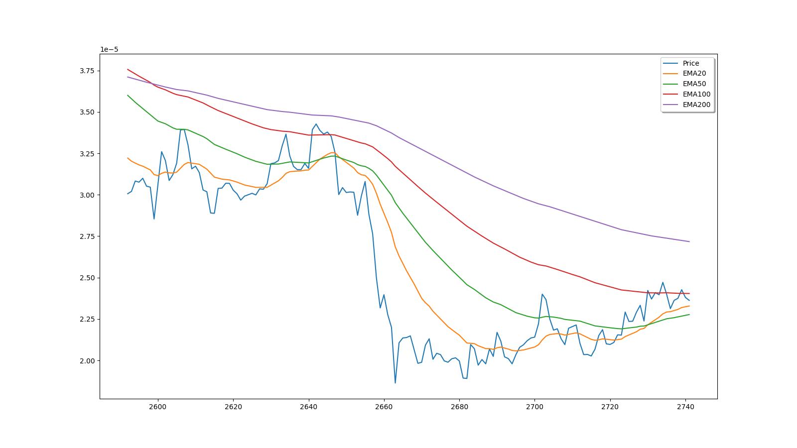 LemoChain Exponential Moving Averages