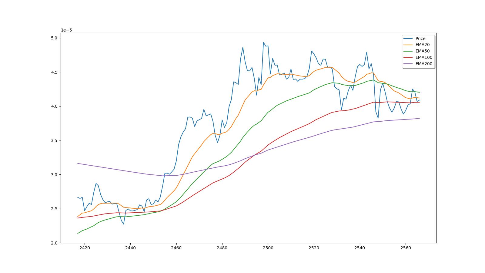 LemoChain Exponential Moving Averages