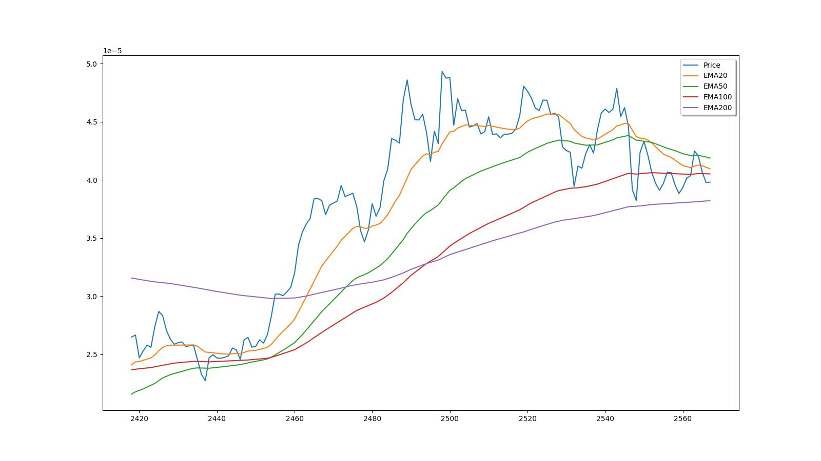 LemoChain Exponential Moving Averages