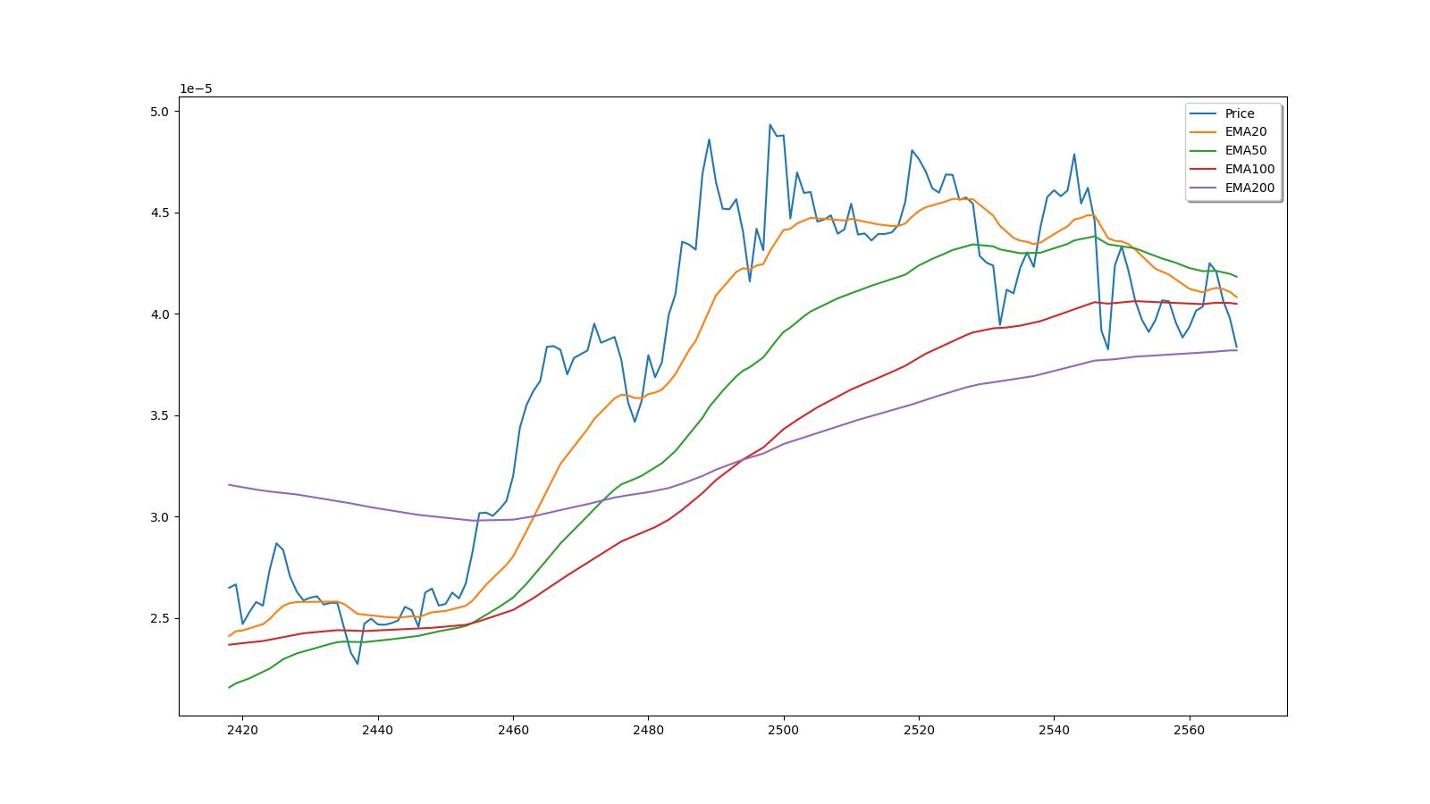 LemoChain Exponential Moving Averages