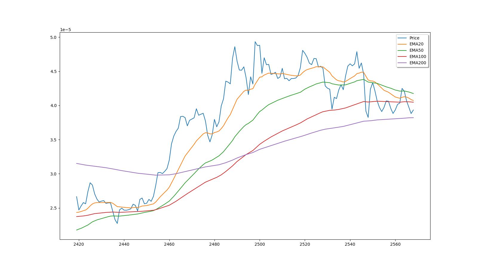 LemoChain Exponential Moving Averages