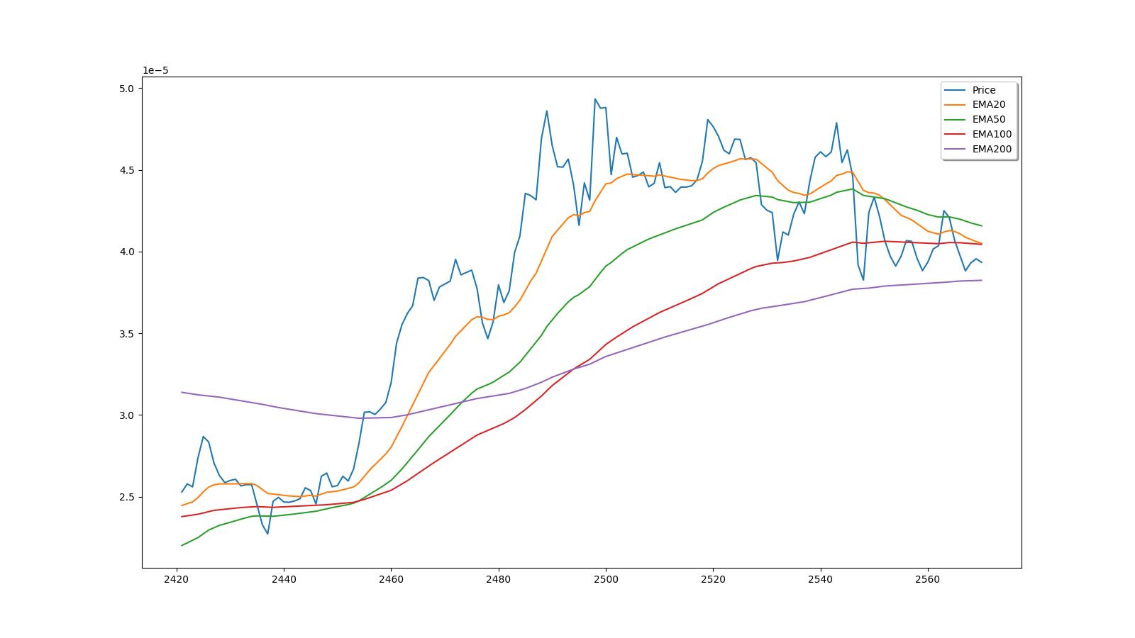 LemoChain Exponential Moving Averages