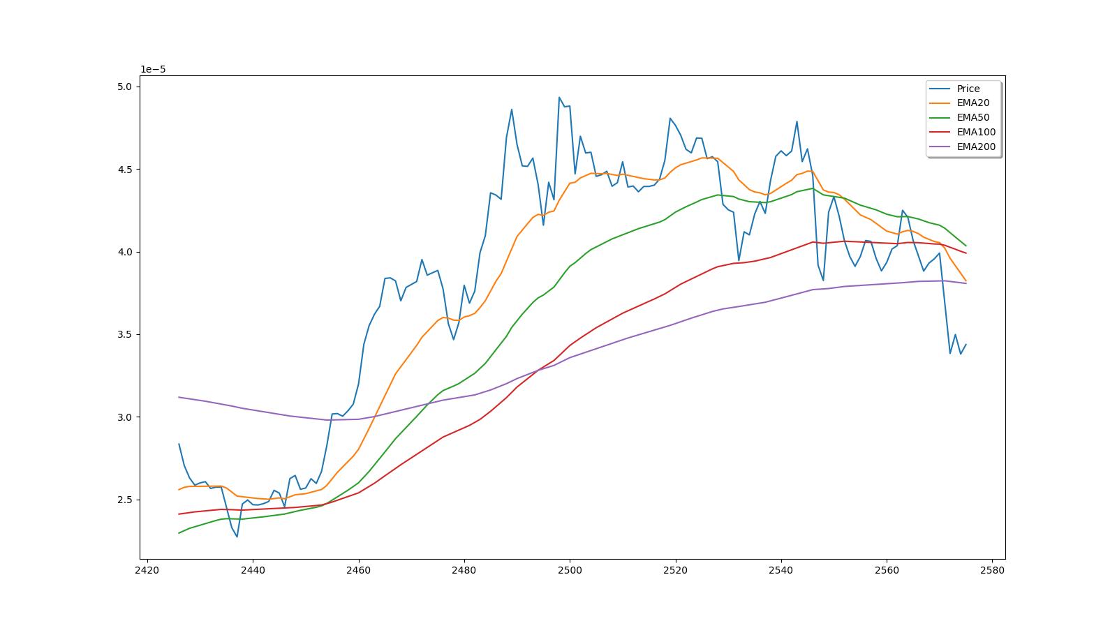 LemoChain Exponential Moving Averages