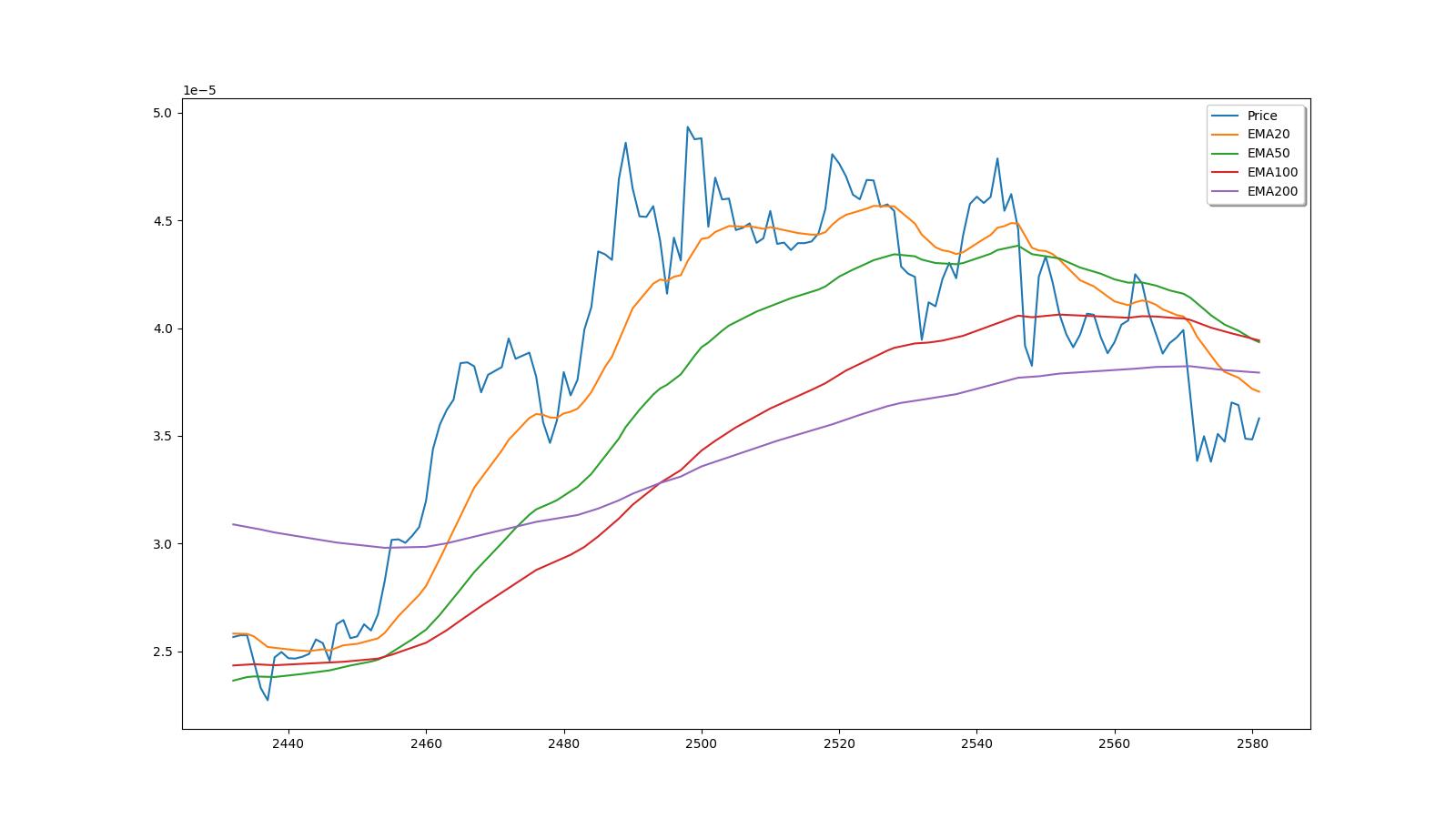 LemoChain Exponential Moving Averages