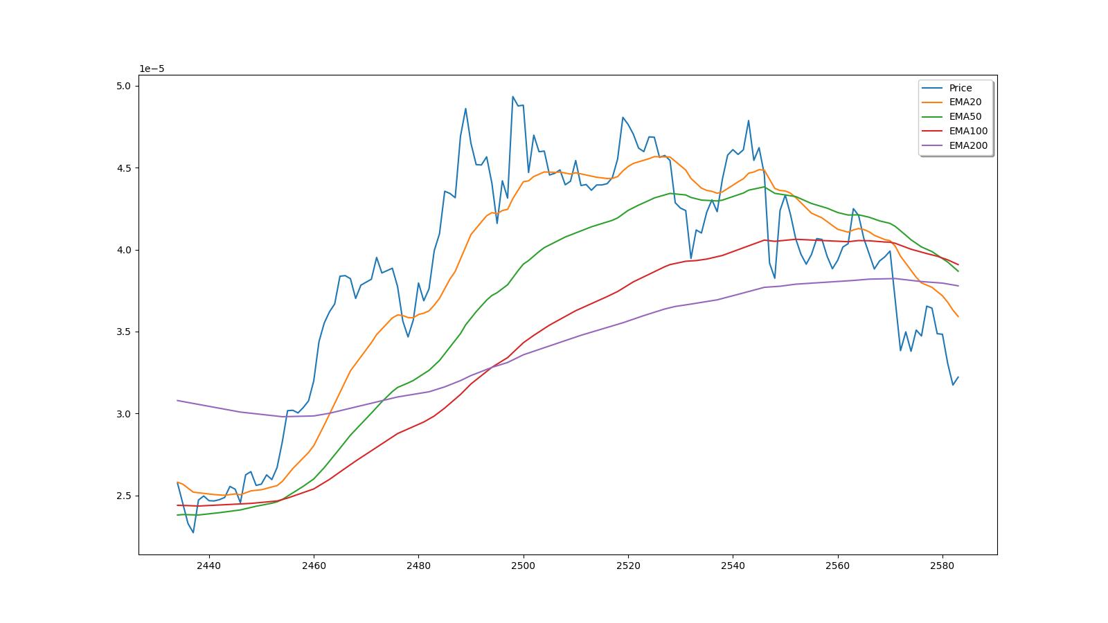 LemoChain Exponential Moving Averages