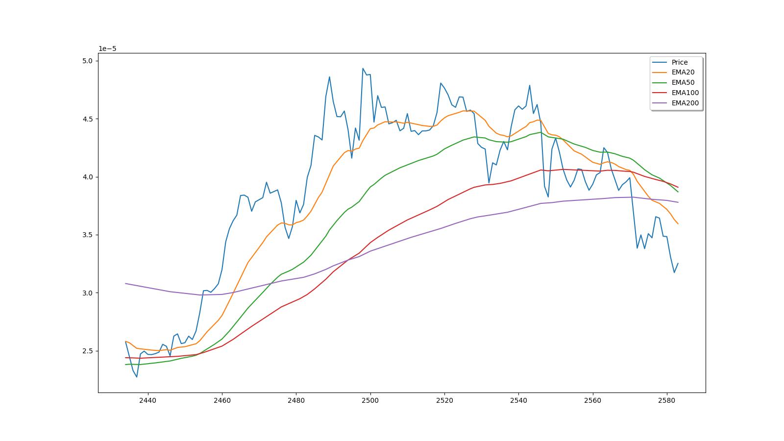 LemoChain Exponential Moving Averages