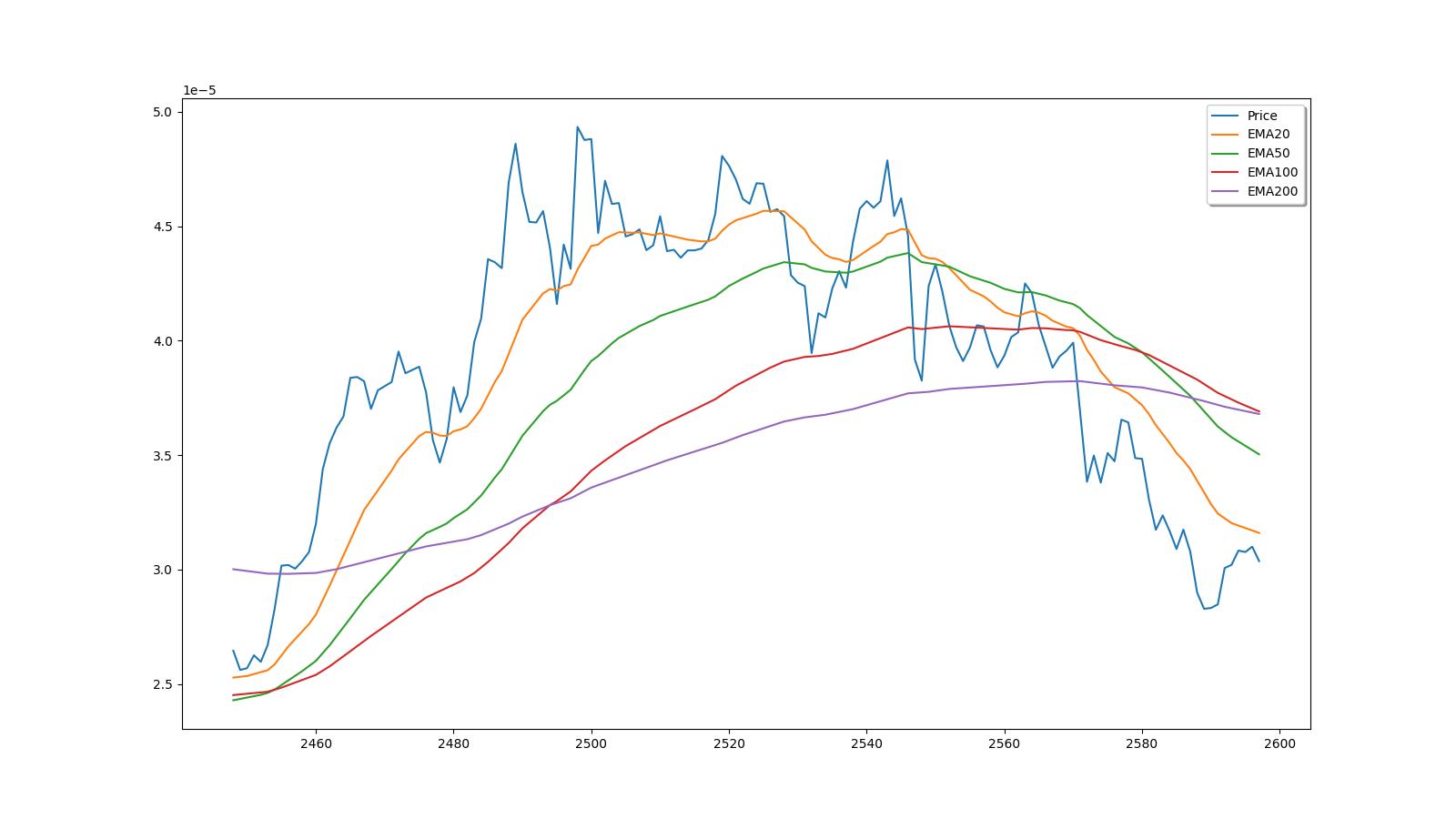 LemoChain Exponential Moving Averages