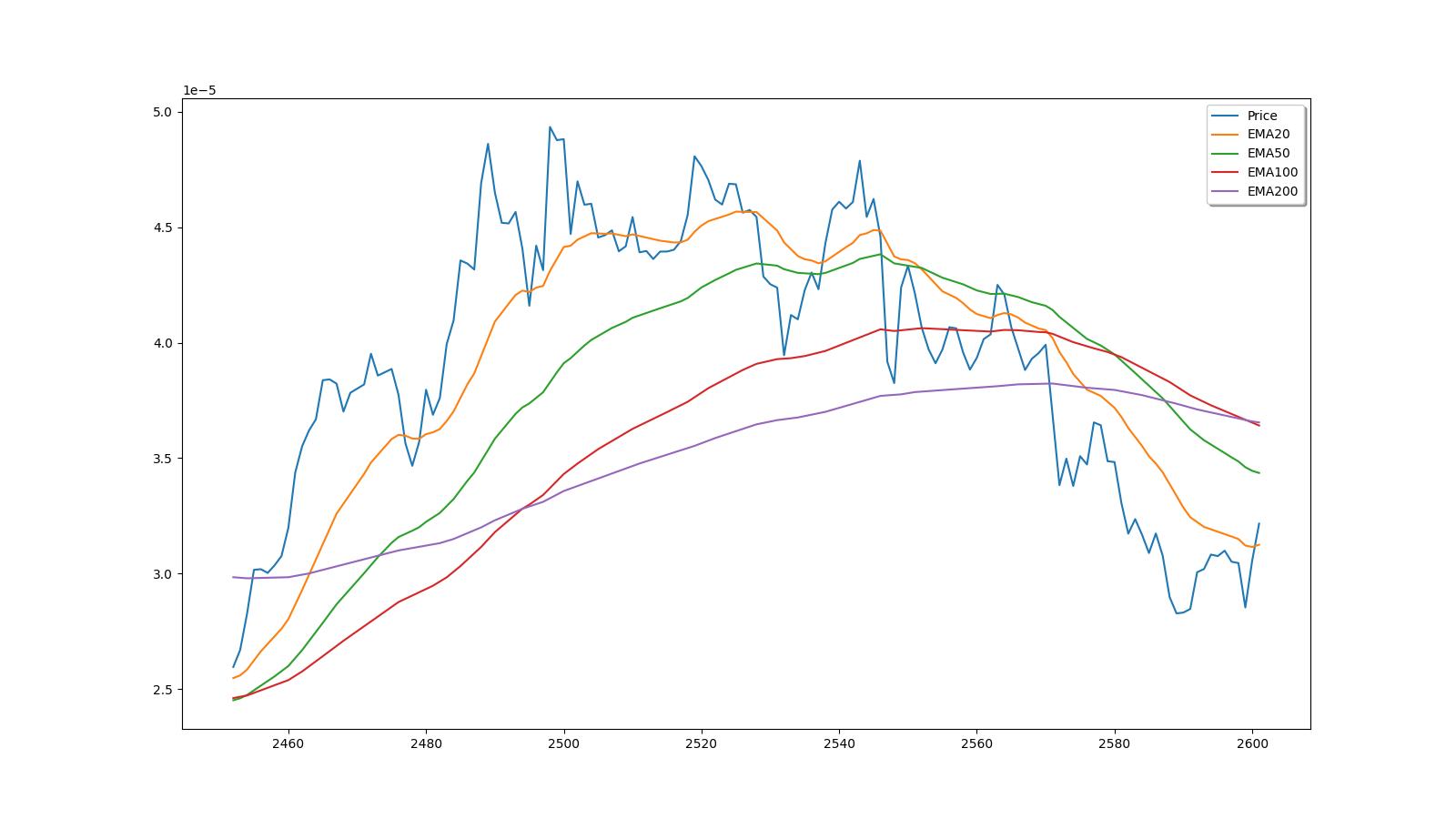 LemoChain Exponential Moving Averages