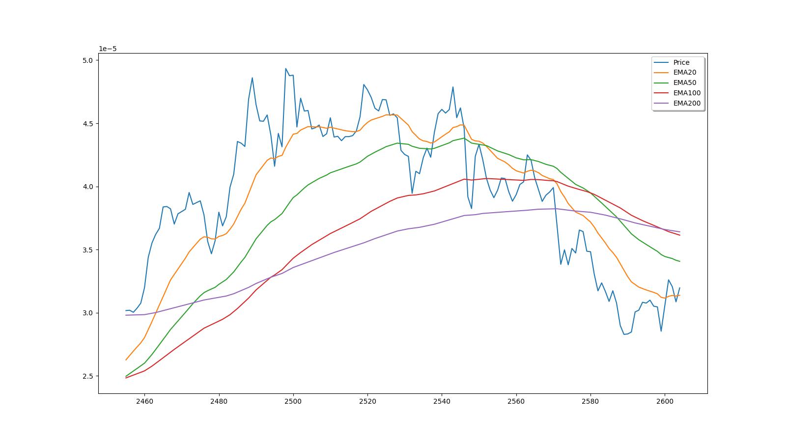 LemoChain Exponential Moving Averages