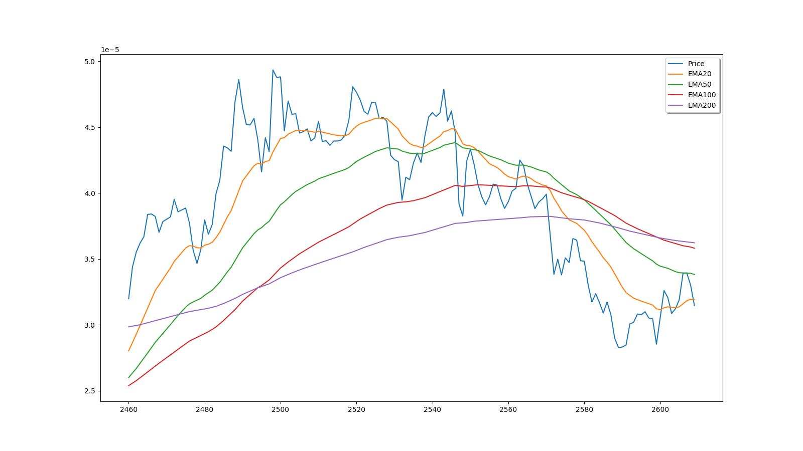 LemoChain Exponential Moving Averages