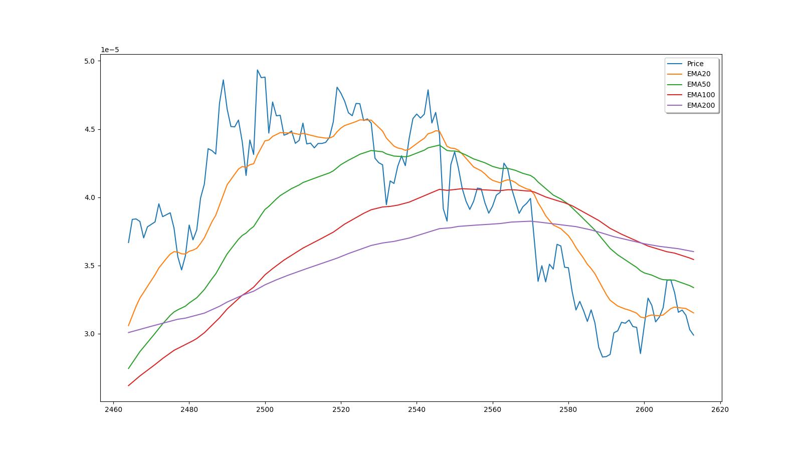 LemoChain Exponential Moving Averages