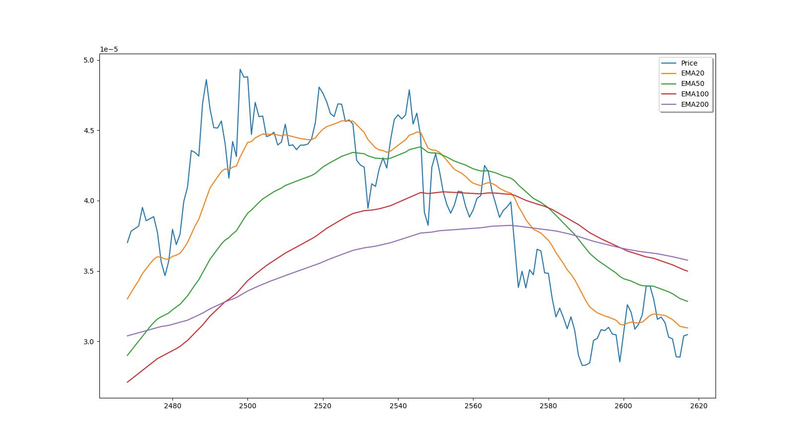 LemoChain Exponential Moving Averages