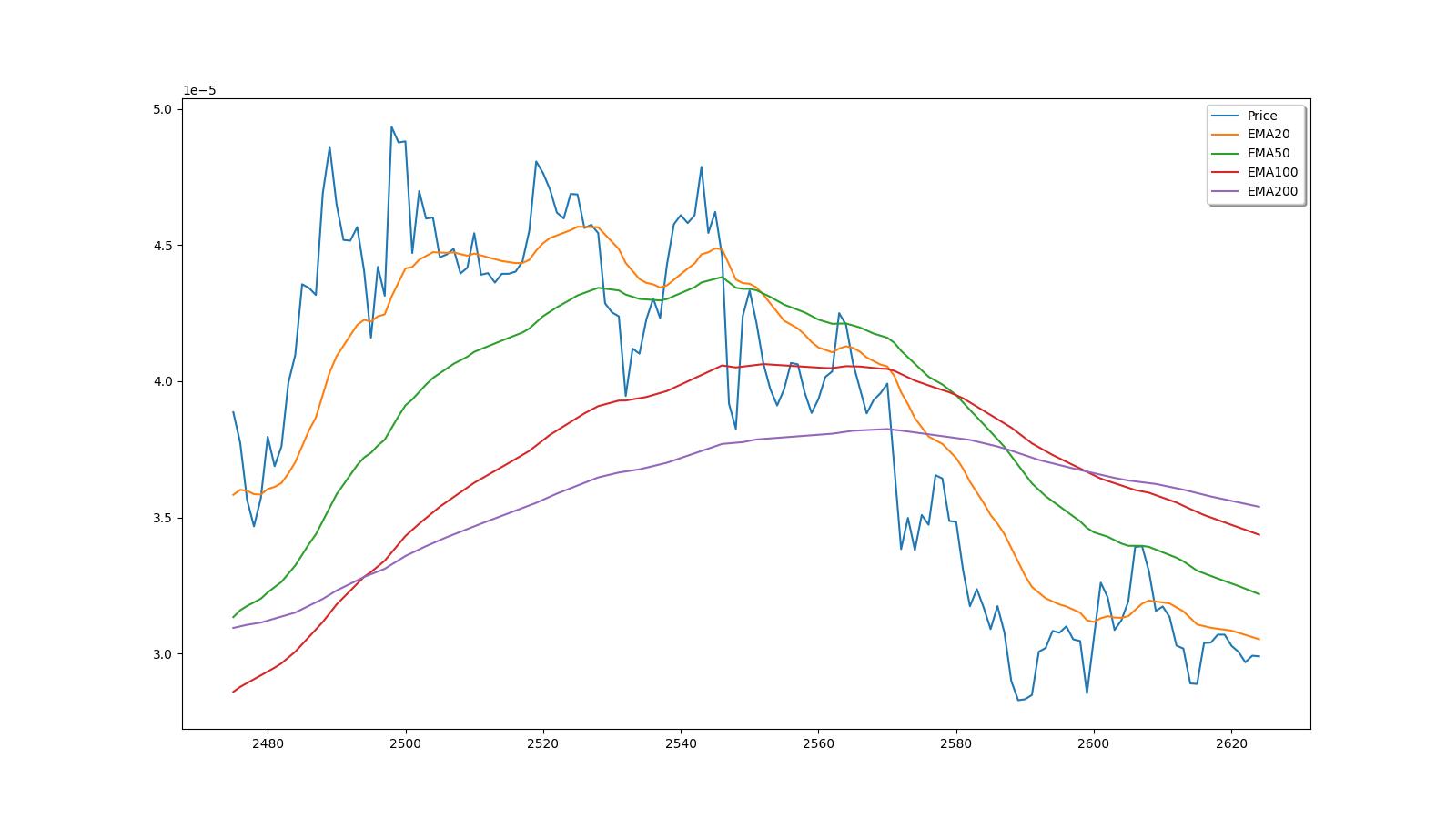 LemoChain Exponential Moving Averages