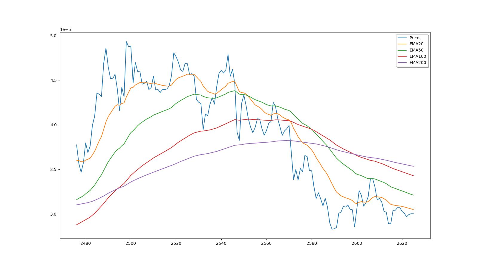 LemoChain Exponential Moving Averages