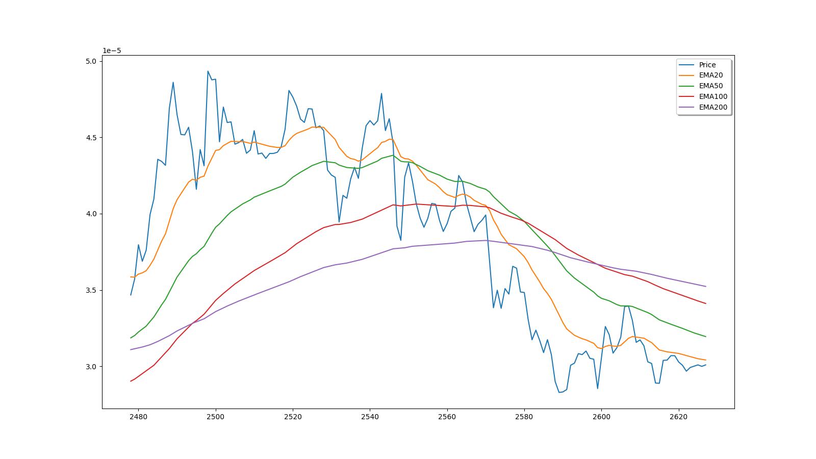LemoChain Exponential Moving Averages