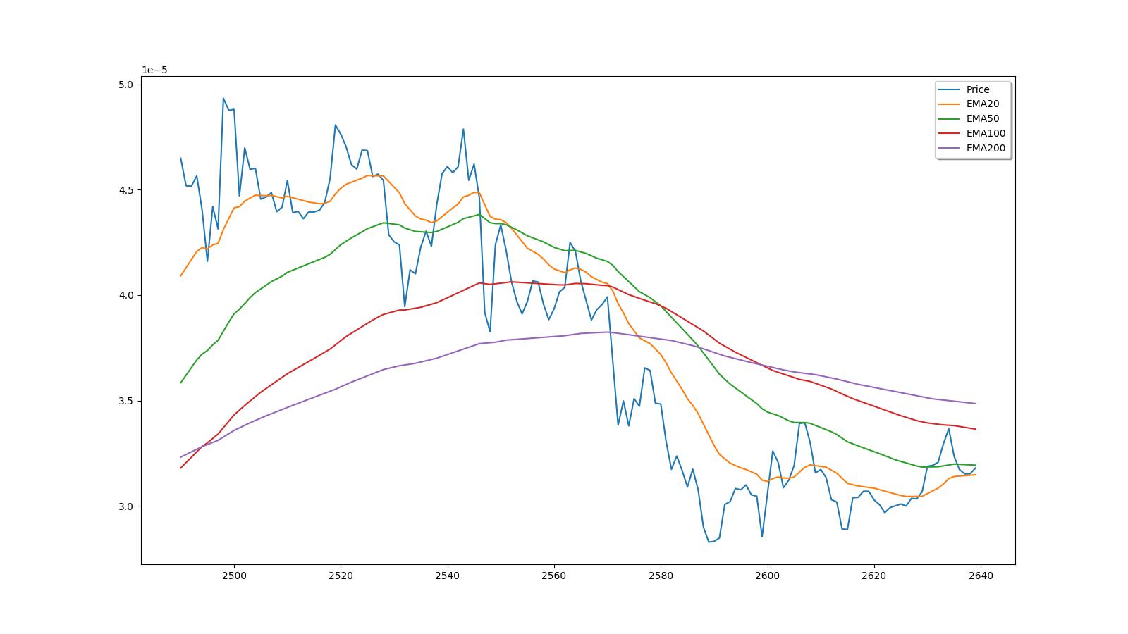 LemoChain Exponential Moving Averages