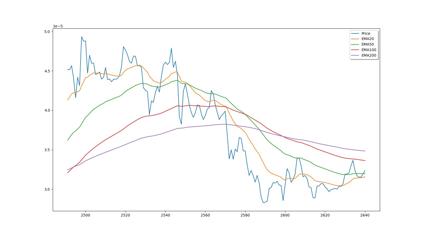 LemoChain Exponential Moving Averages