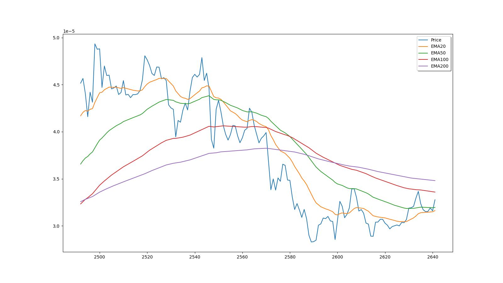 LemoChain Exponential Moving Averages
