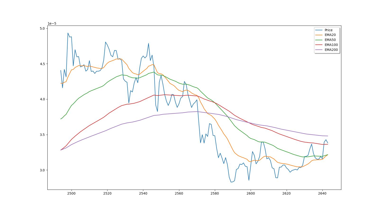 LemoChain Exponential Moving Averages