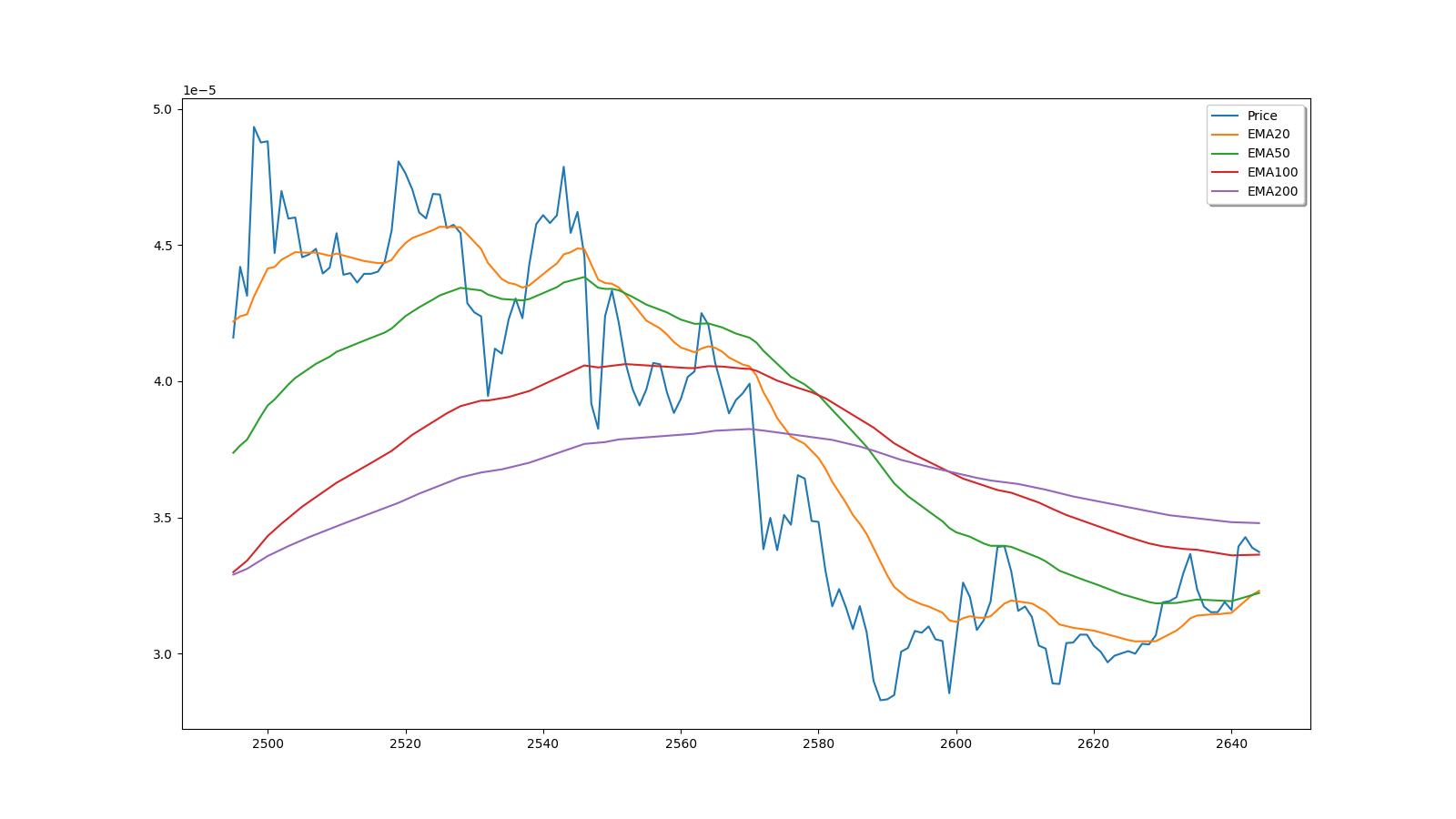 LemoChain Exponential Moving Averages