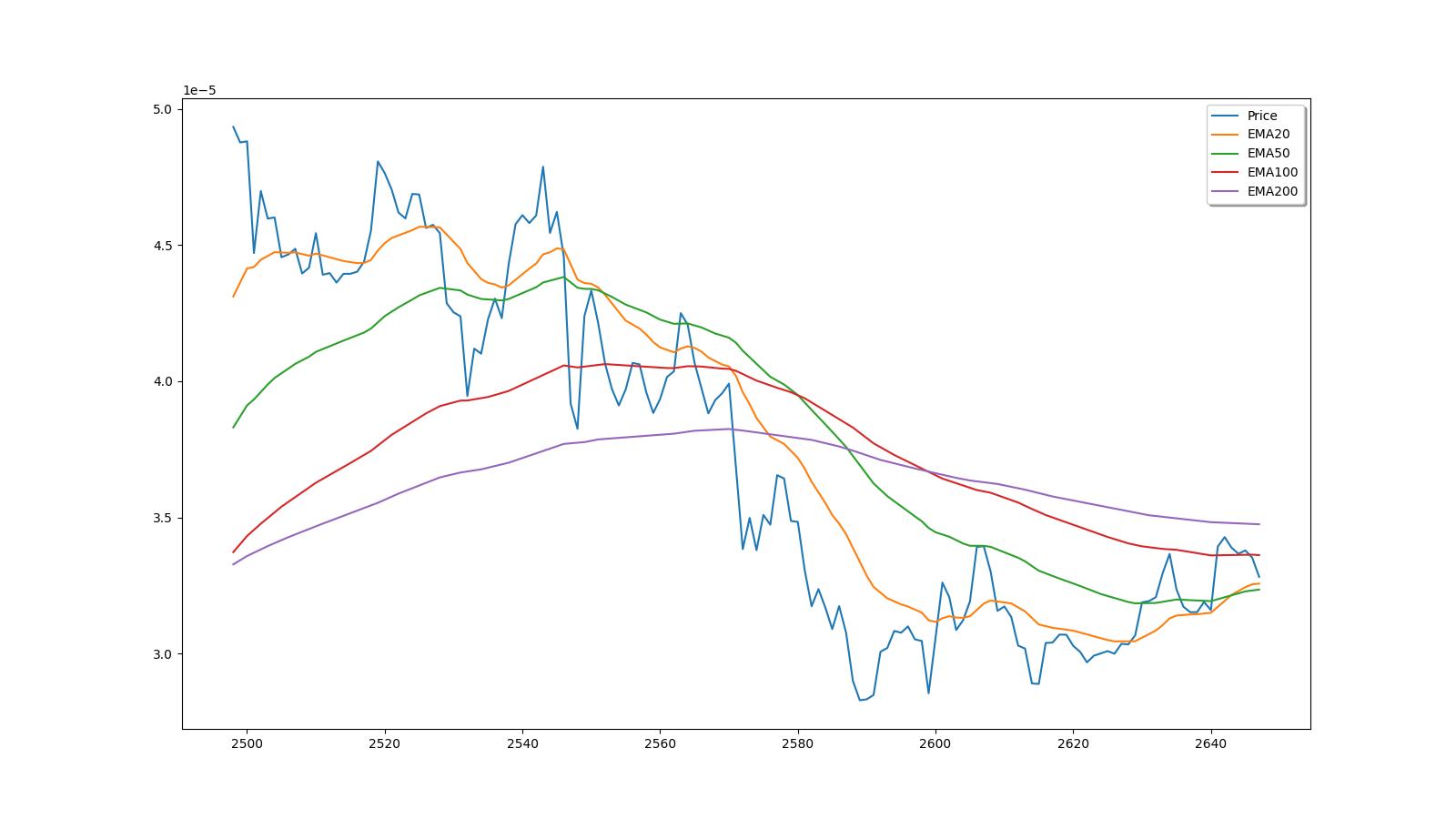 LemoChain Exponential Moving Averages