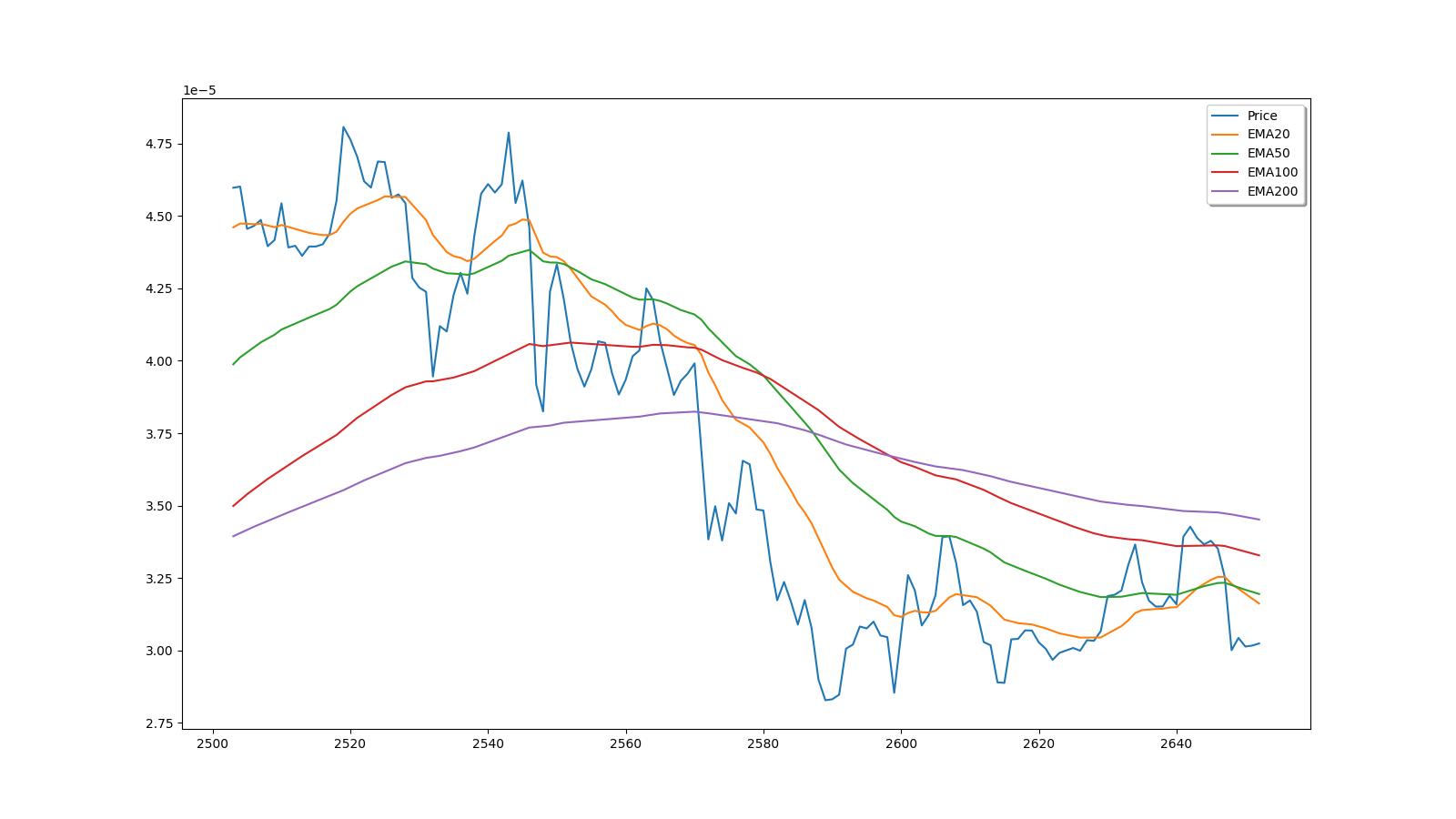 LemoChain Exponential Moving Averages