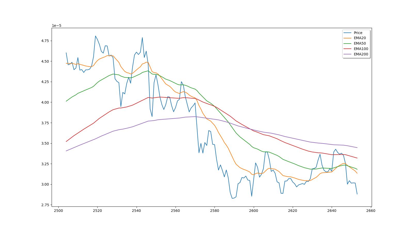 LemoChain Exponential Moving Averages