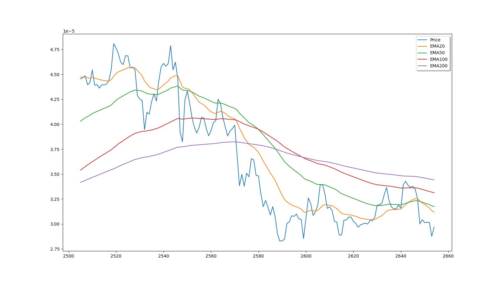 LemoChain Exponential Moving Averages