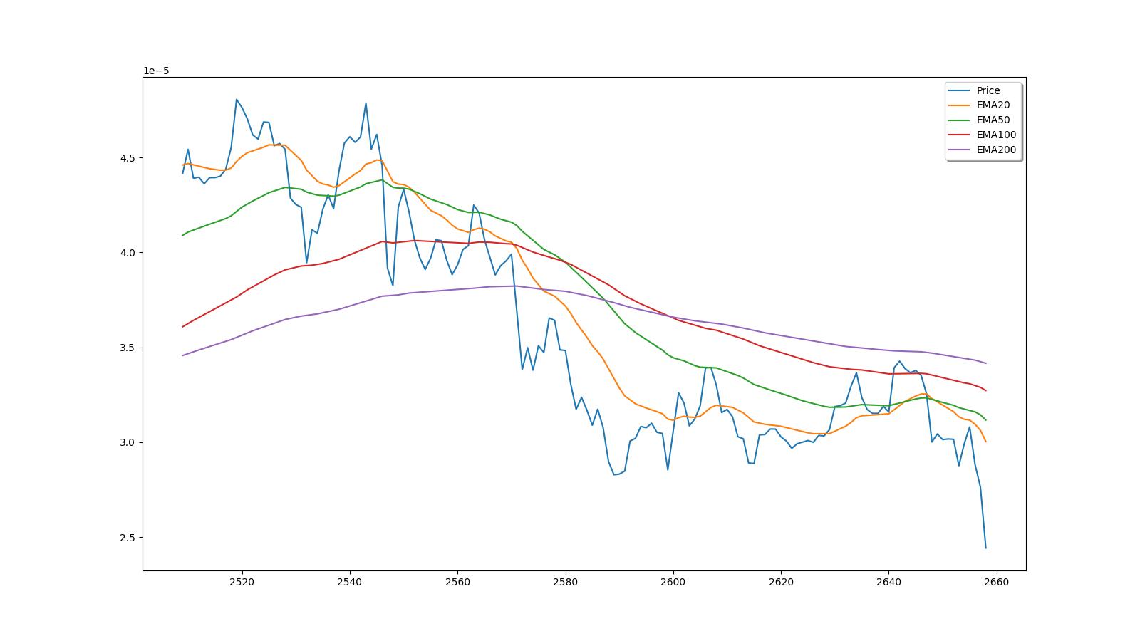 LemoChain Exponential Moving Averages