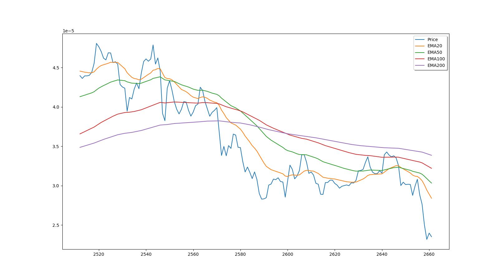 LemoChain Exponential Moving Averages