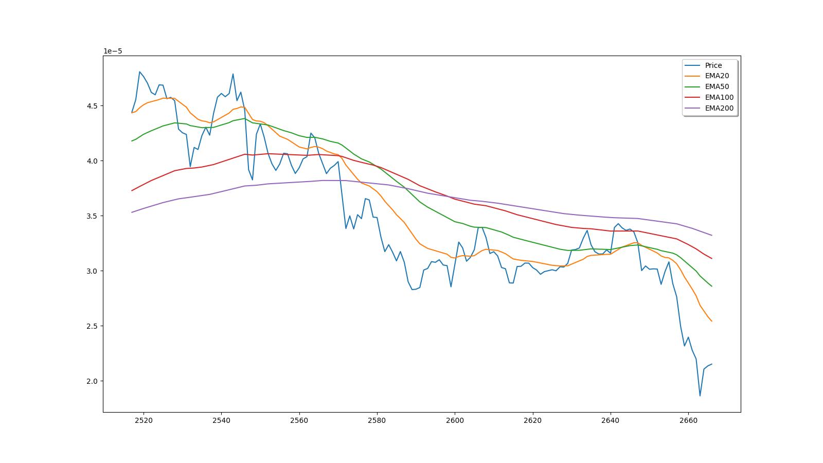 LemoChain Exponential Moving Averages