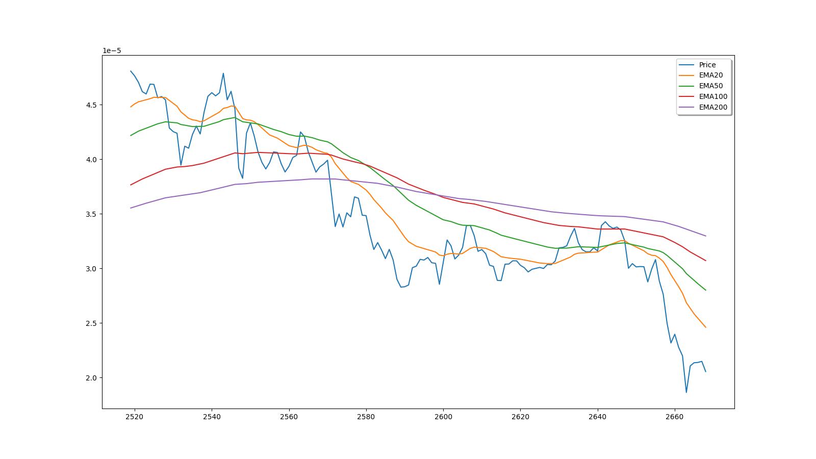 LemoChain Exponential Moving Averages