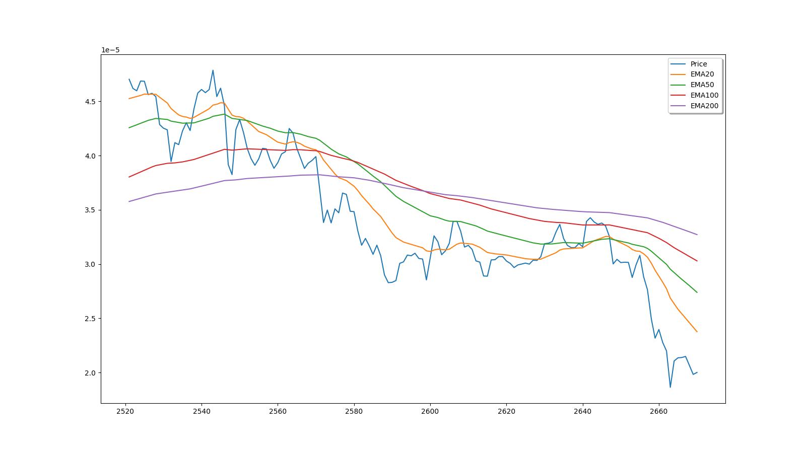 LemoChain Exponential Moving Averages