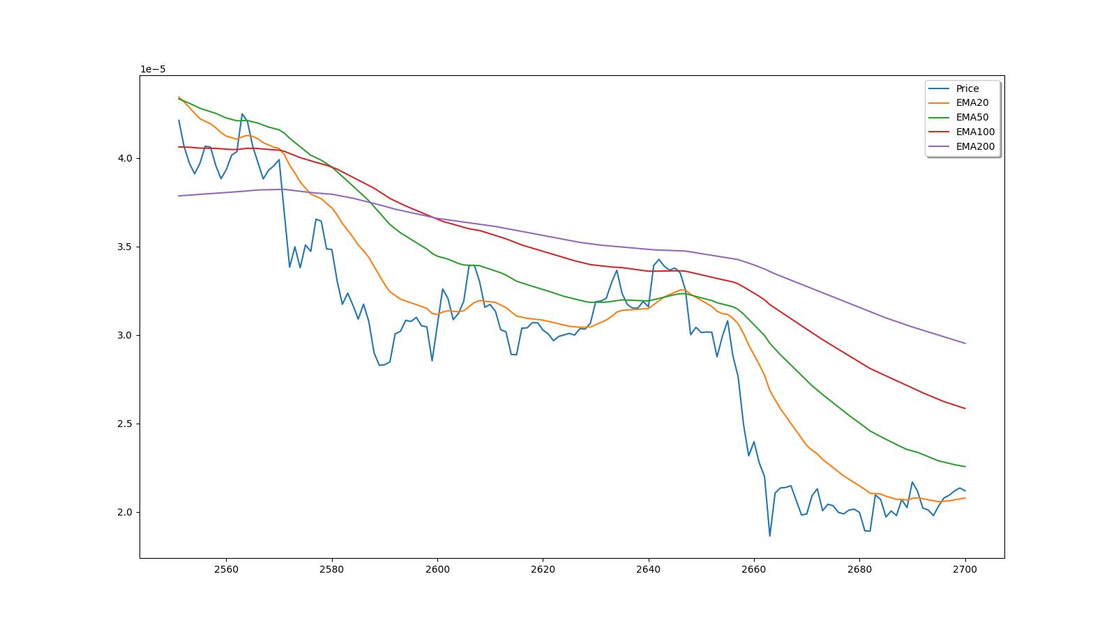 LemoChain Exponential Moving Averages