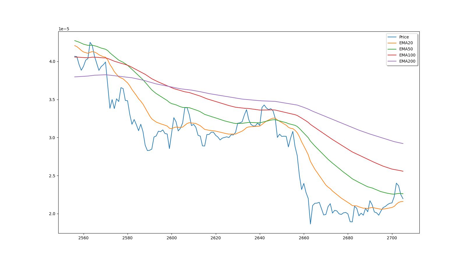 LemoChain Exponential Moving Averages