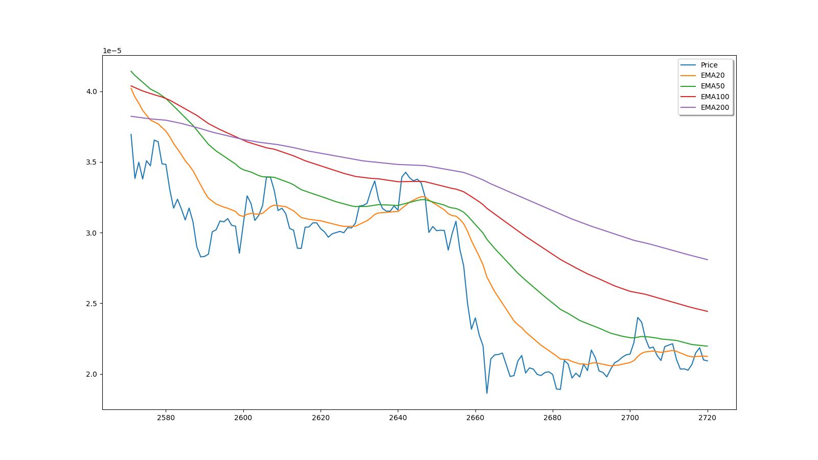 LemoChain Exponential Moving Averages