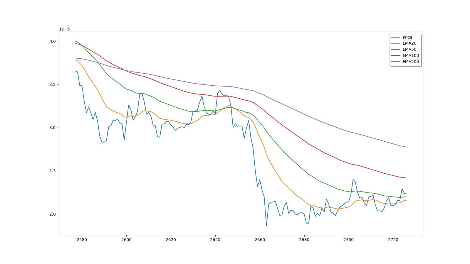 LemoChain Exponential Moving Averages