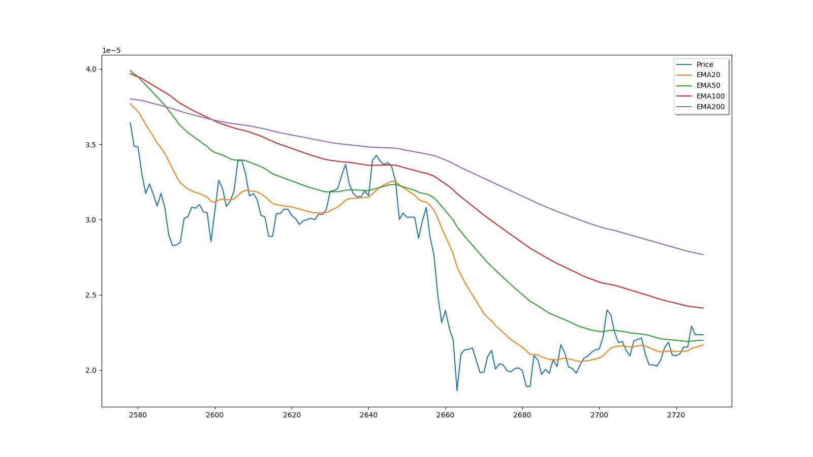 LemoChain Exponential Moving Averages