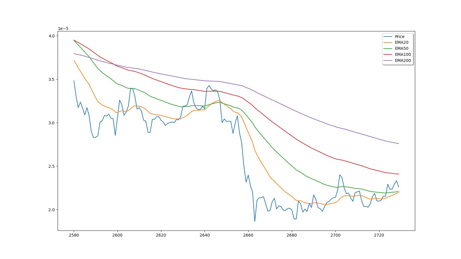 LemoChain Exponential Moving Averages